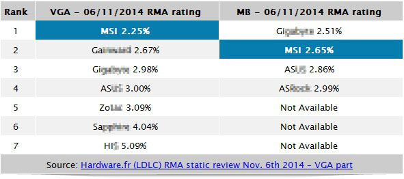 MSI, 그래픽카드와 메인보드의 가장 낮은 불량율로 인정